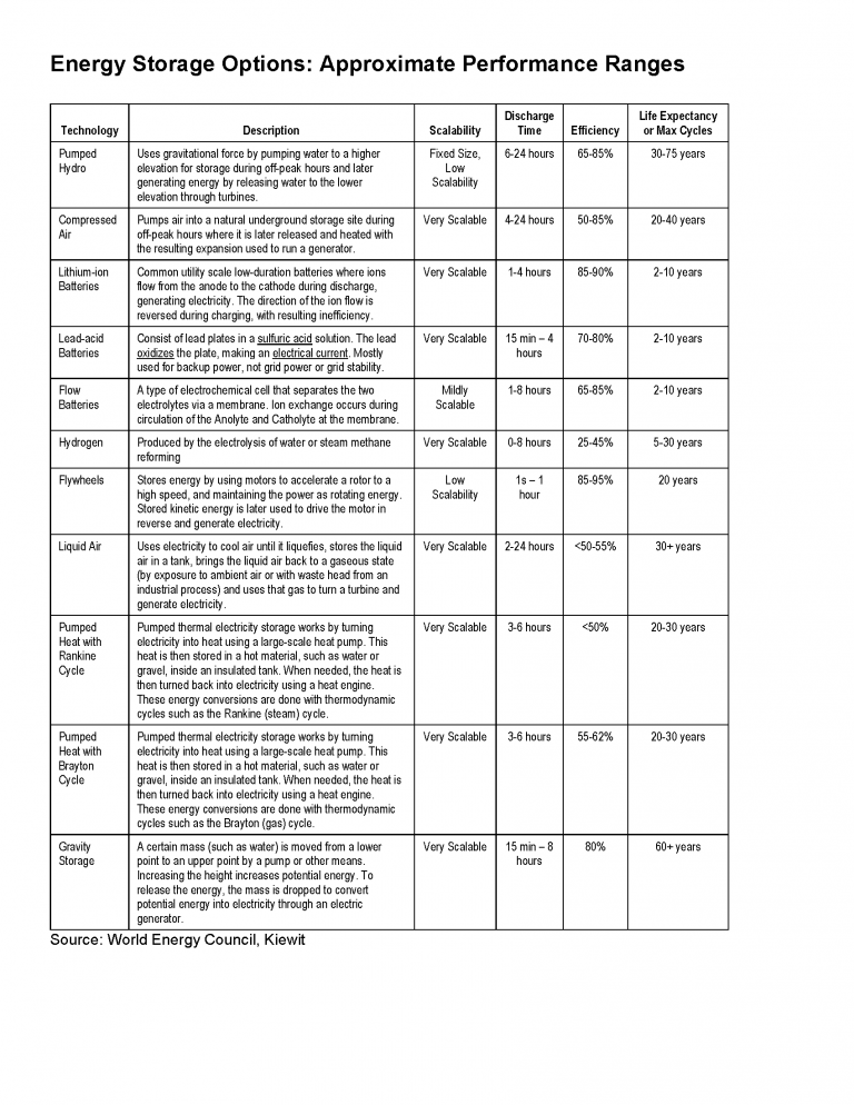 Energy Storage: Opportunities for Grid Optimization - Kiewit Newsroom