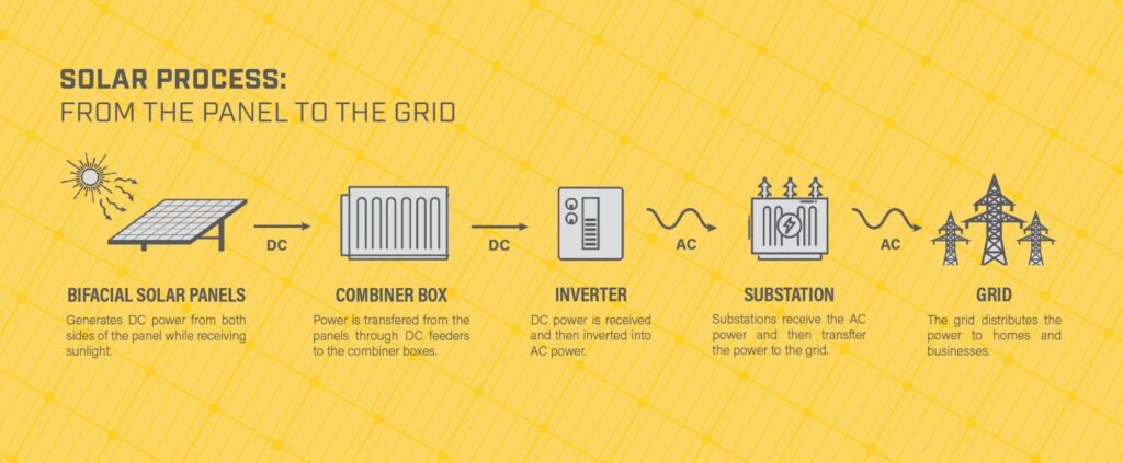 Harvesting the Sun - Kiewit Newsroom